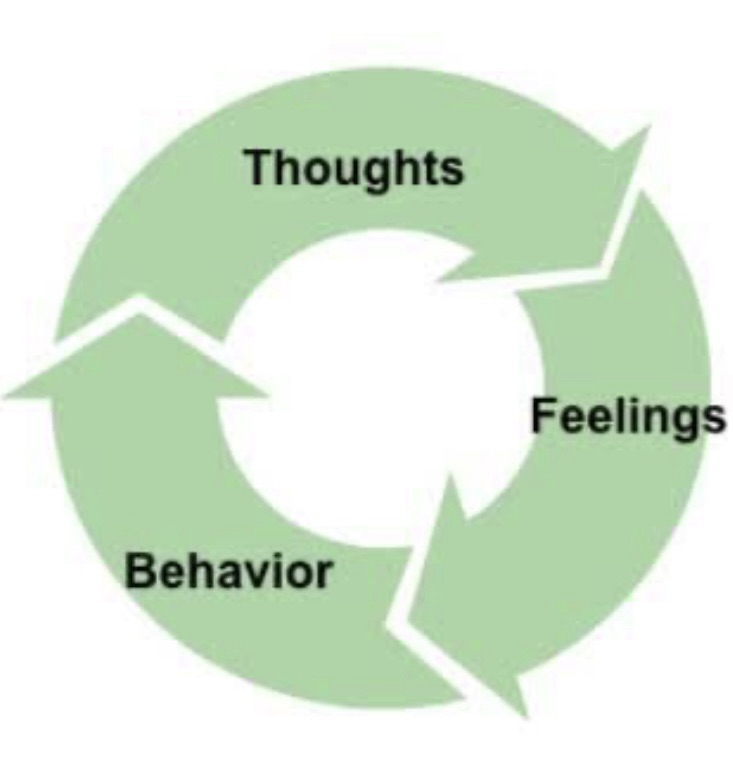 The Interplay of Thoughts, Feelings, and Behaviors: The Scientific ...